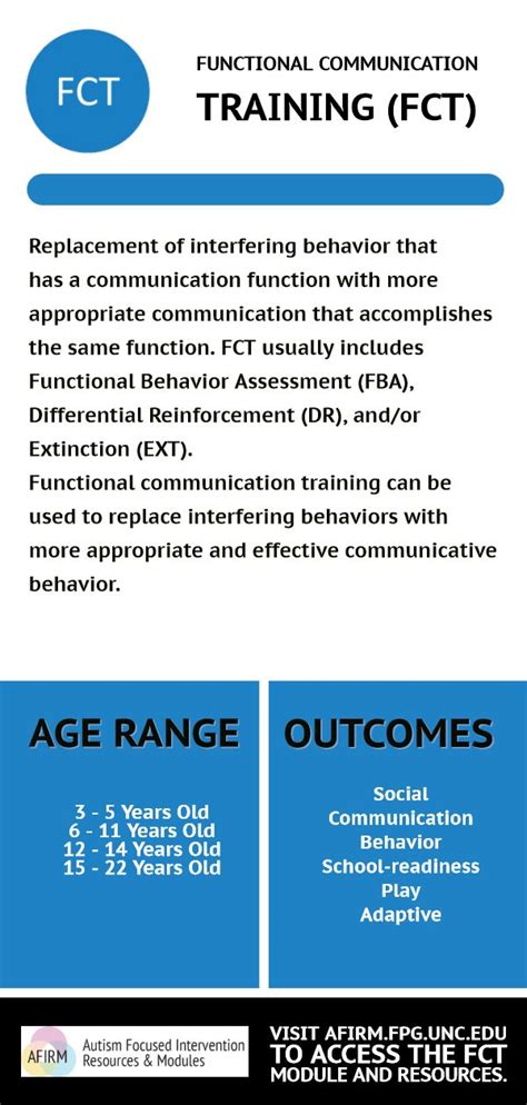 Functional Communication Training Fct Afirm Module Applied
