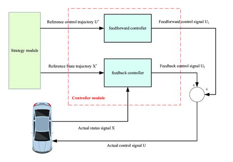 Schematic Diagram Of The Gearshift Control Model Consisting Of A Download Scientific Diagram