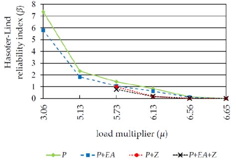 Effect Of Structural Parameters On The Reliability Index Value For Download Scientific Diagram