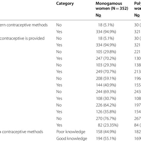 Utilization Of Modern Contraceptive Methods By Monogamous And Download Scientific Diagram