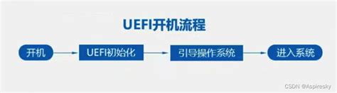 现代计算机启动流程详解：biosvsuefi引导，mbr与gpt分区 csdn博客