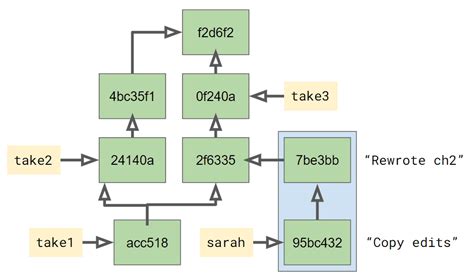 Git что такое дерево коммитов