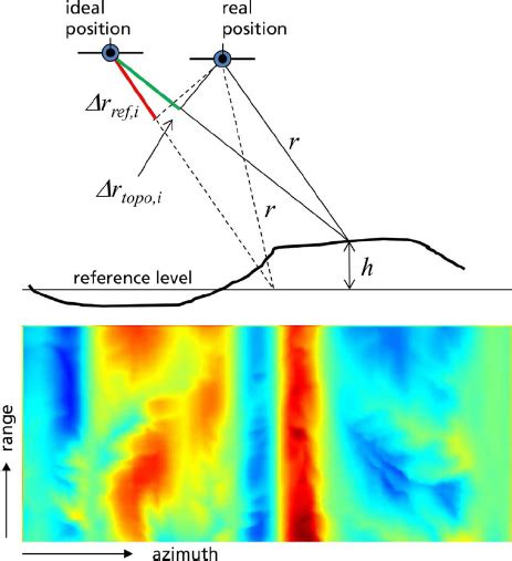 Range Difference For Motion Compensation Using A Reference Download