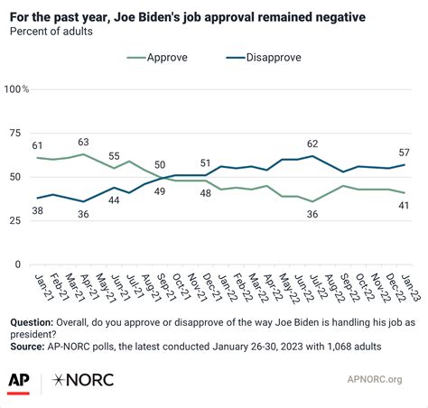 Bidens Approval Rating Holds Steady After Discovery Of Classified Documents Ap Norc