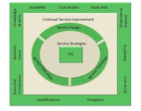 Information Technology ITIL FOUNDATION