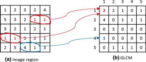 A B Glcm Calculation With D 1 θ 0o The Figure Shows How Glcm At