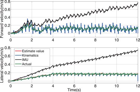 Estimation Result Of Walking Velocity Of Quadruped Robot On Rough