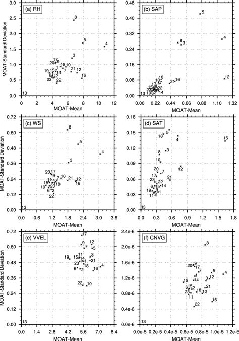 Morris One‐at‐a‐time Parameter Sensitivity Plots For Surface