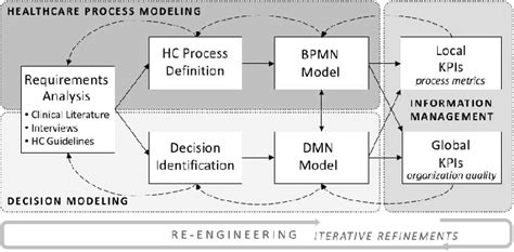 Sketch Of The Main Steps Of The Proposed Design Methodology Download