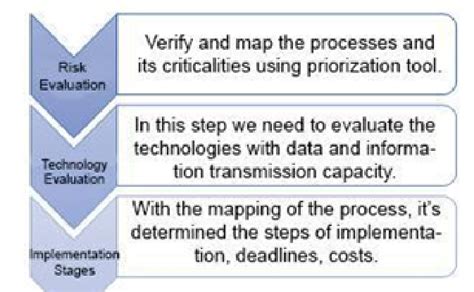 Project Development Flow Gram Download Scientific Diagram