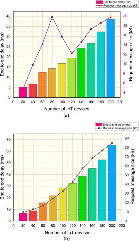 A Proposed Security Framework For Future Iot End To End Connectivity Download Scientific