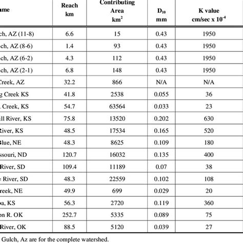 Ephemeral Intermittent And Perennial Streams Download Scientific Diagram