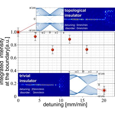 Engineering The Topologically Trivial Phase For Sufficiently Strong Download Scientific