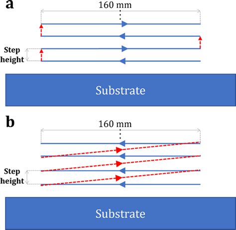A Bidirectional And B Unidirectional Printing Directions Download