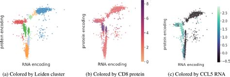 Figure 1 From Interpretable Visualization Of Single Cell Data Using