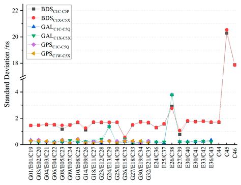 Comprehensive Analysis Of BDS GNSS Differential Code Bias And Compatibility Performance