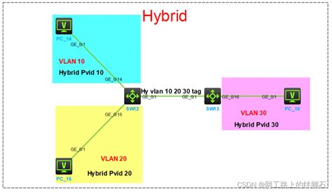 h3c vlan配置实验 access、trunk、hybrid h3c access口配置 csdn博客