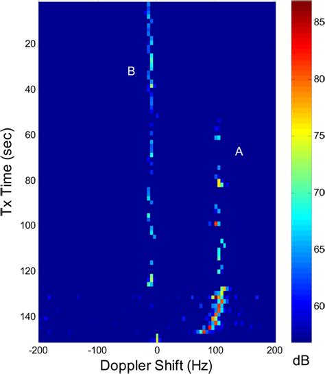 Color Online Dopplergram Of The Active Sonar Returns Download