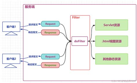 学习java第70天过滤器filter简介filter技术java Csdn博客