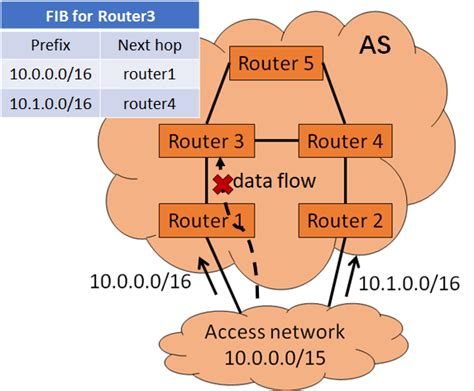 Source Address Validation Use Cases And Gap Analysis Apnic Blog