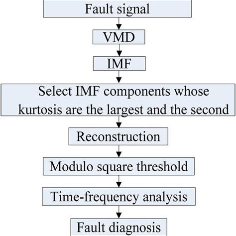Time Domain Waveform And Amplitude Spectrum Of The Inner Ring Fault Signal Download Scientific