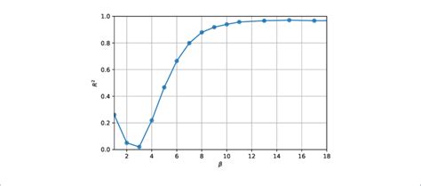 Wgcna Parameter In Wgcna A Coefficient Of Determination R 2 Larger