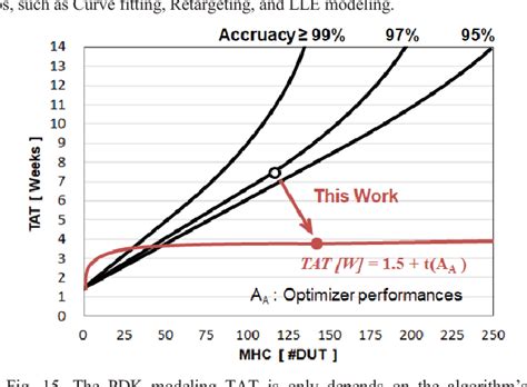 Figure 1 From The Efficient Dtco Compact Modeling Solutions To Improve