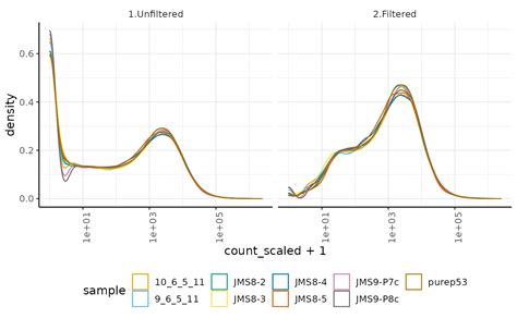Bulk Tidy Transcriptomics Analysis Of Bulk Rna Sequencing Data With R Tidy Principles