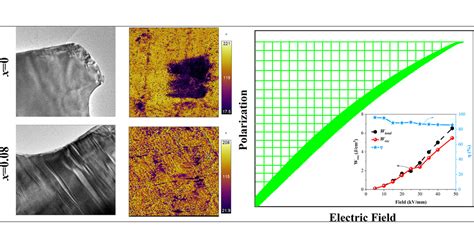 Achieving Ultrahigh Energy Storage Performance For Nanbo3 Based Lead