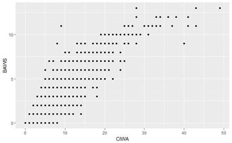 A Comparison Of Baws Brief Alcohol Withdrawal Scale With Ciwa Ar To