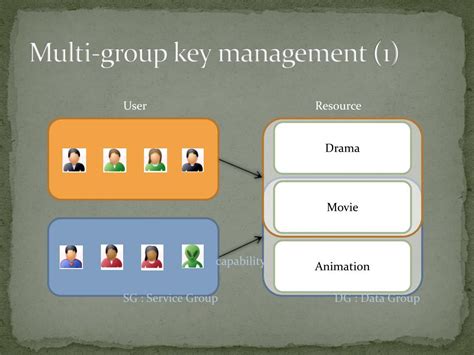 Ppt Hierarchical Group Access Control For Secure Multicast