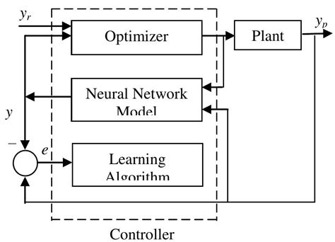 Block Diagram Of Neural Network Predictive Control System
