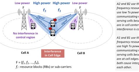 lte 4g 5g son self organizing networks inter cell interference