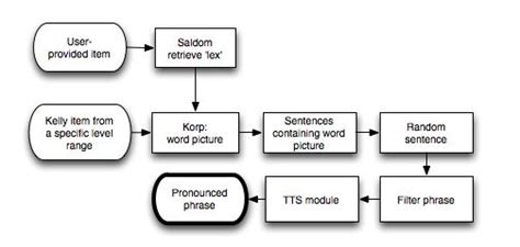 Nlp Pipeline For The Phrase Level Download Scientific Diagram