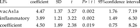 Multivariate Linear Regression Analysis Download Table