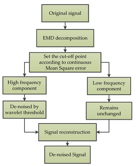 Random Error Reduction Algorithms For Mems Inertial Sensor Accuracy Improvement—a Review