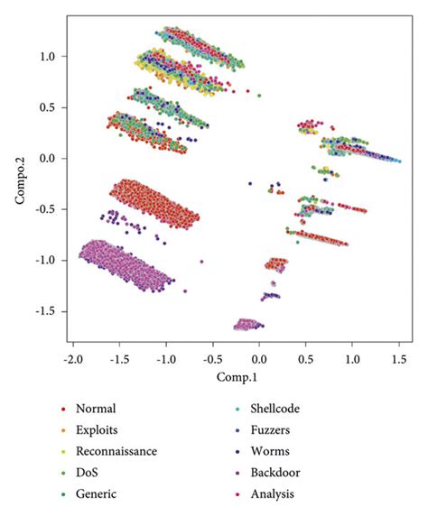 Visualization Of The Training Dataset Using Pca For Class Overlap