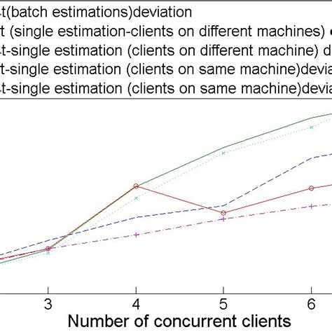 Overall Times And Deviations For Various Deployments And Number Of Download Scientific Diagram