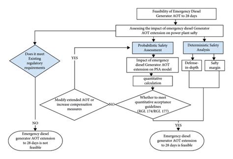Extended Application Of The Edg Aot Risk Informed Method Download