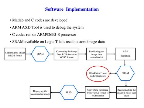 Ppt H264 Intra Frame Coder System Design Powerpoint Presentation