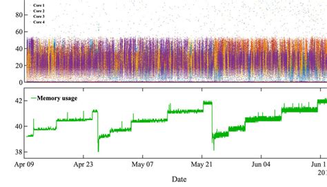 Performance Results In Terms Of CPU And Memory Usage Download Scientific Diagram