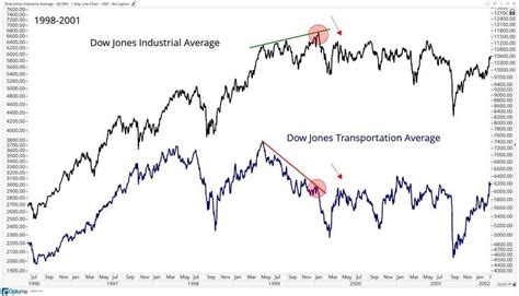 6 Principles Of Dow Theory Every Investor Should Know Trending Us