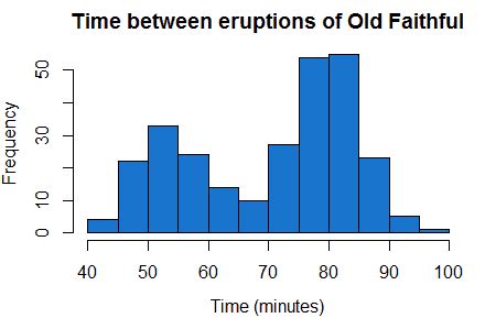 R Histogram Base Graph Learn By Example