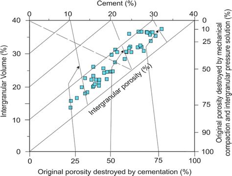 Intergranular Volume Versus Cement Volume Diagram For The Joyan Member Download Scientific