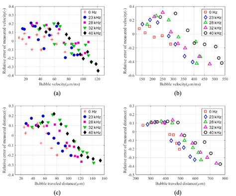 Relative Error Of Measured Velocity And Distance A Velocity Relative