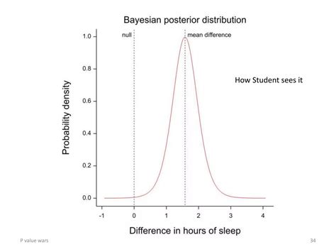 P Value Wars Ppt