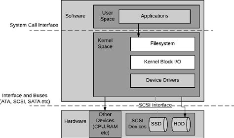 Figure From A Command Level Study Of Linux Kernel Bugs Semantic Scholar