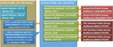Cisco Aci Tutorial 4 The Access Policy Chain A New “interface Range