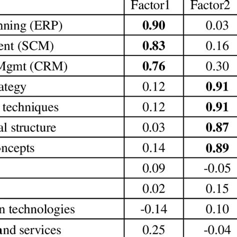 Factor Analysis Based On Polychoric Correlation Matrix Download Table