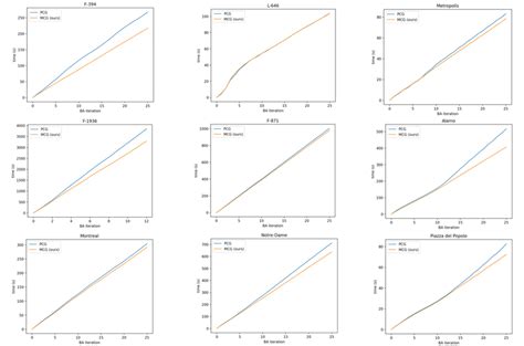 Global Runtime To Solve Ba Problem The Plots Represent The Total Time